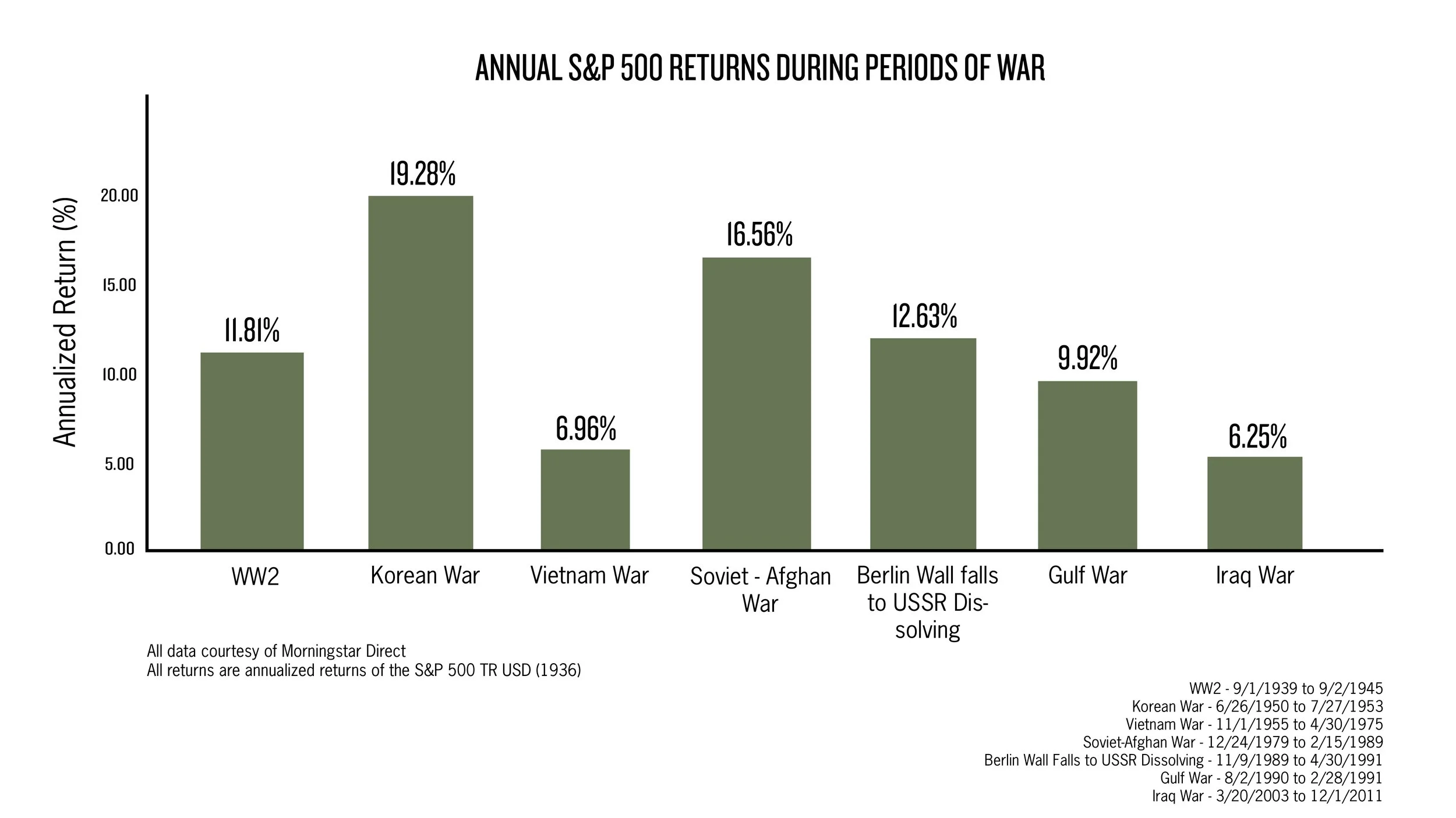 War and the Market: What Does History Teach Us? — Human Investing