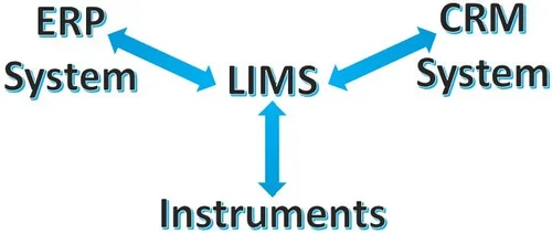 Benefits of a LIMS for your Laboratory