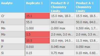 Benefits of a LIMS for your Laboratory