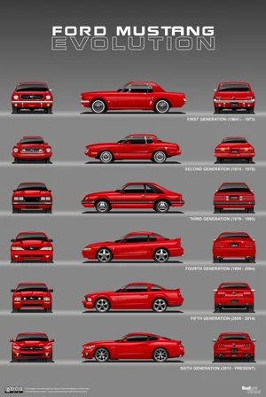 Ford Mustang Evolution: 1964 – Present — StangBangers