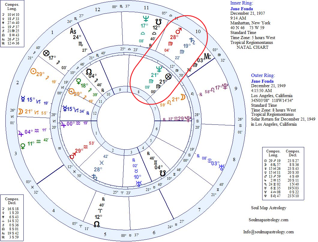 Celebrity — Case Study Charts — Soul Map Astrology