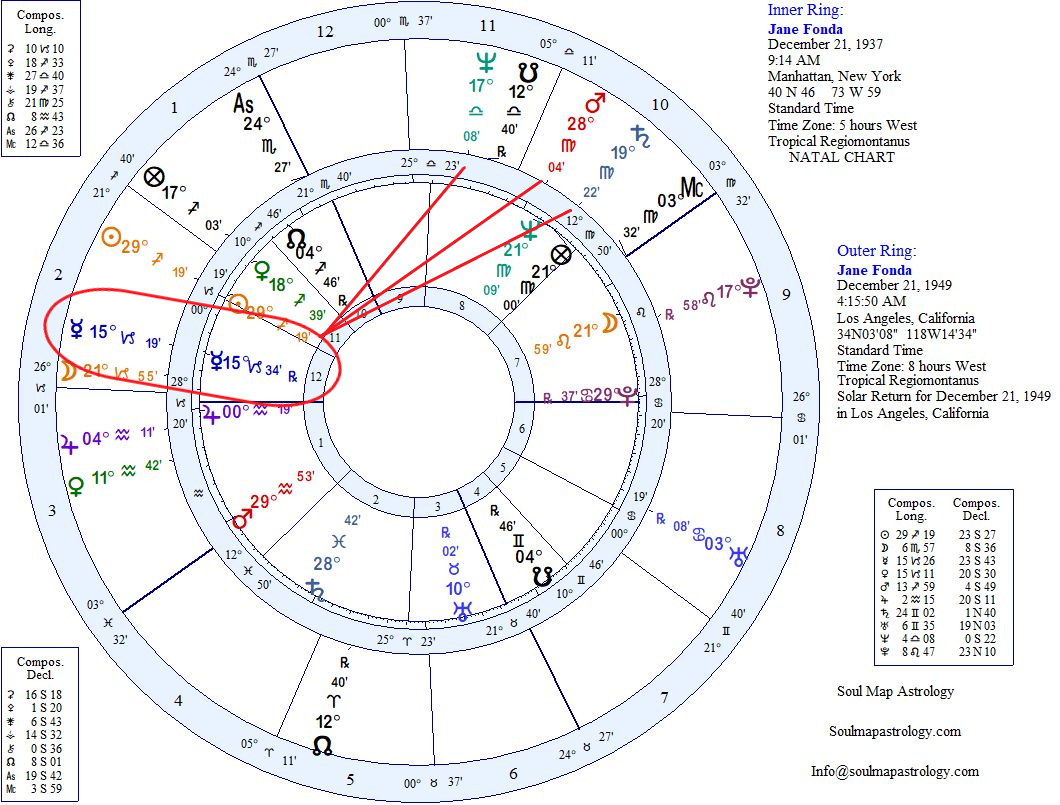Case Study Charts — Soul Map Astrology