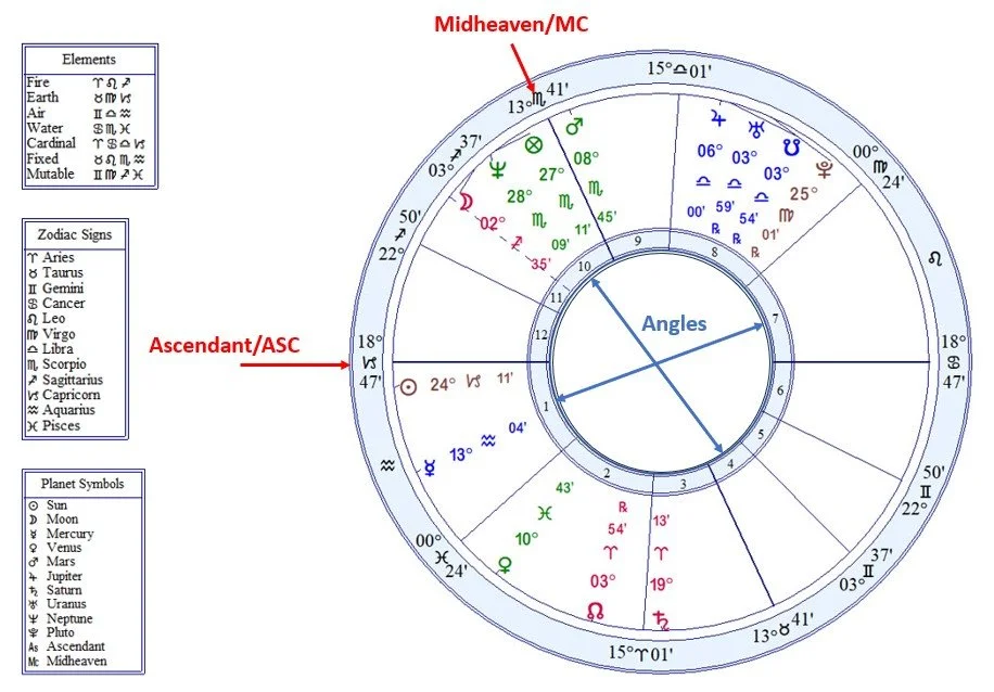 Anatomy of An Astrological Chart — Soul Map Astrology