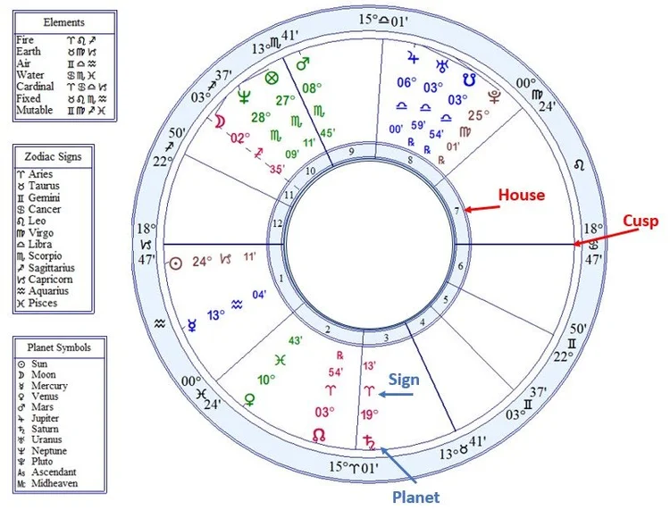 Anatomy of An Astrological Chart — Soul Map Astrology