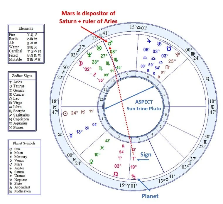Anatomy of An Astrological Chart — Soul Map Astrology