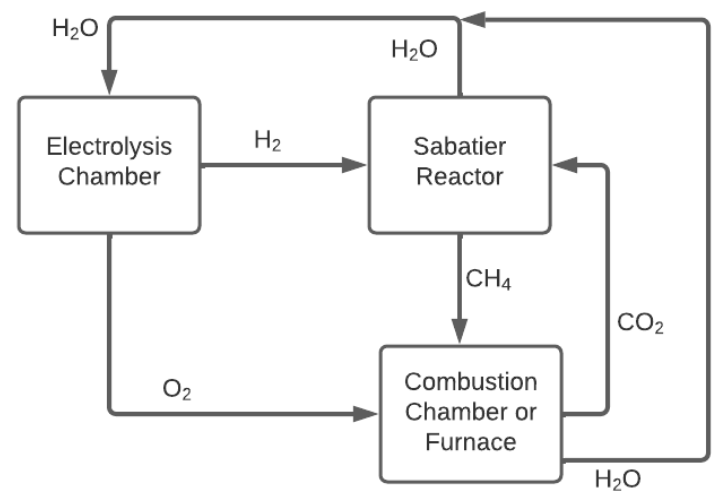 The Methane Recycler