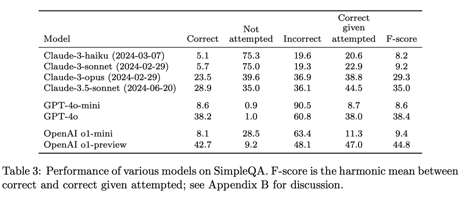 SimpleQA - Build High Quality Benchmark Dataset with LLM + Human — Ivan ...