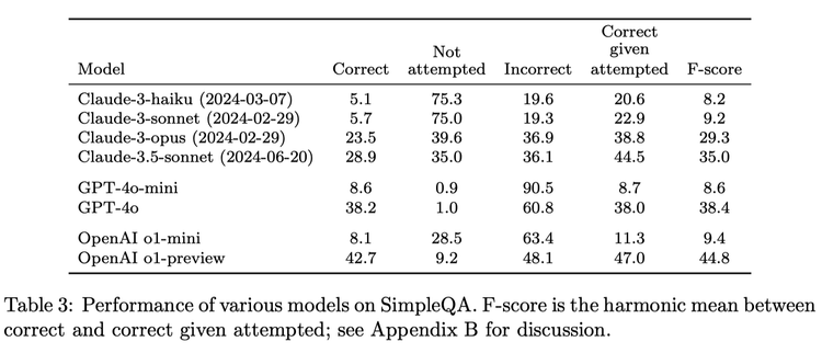 SimpleQA - Build High Quality Benchmark Dataset with LLM + Human — Ivan Zhou