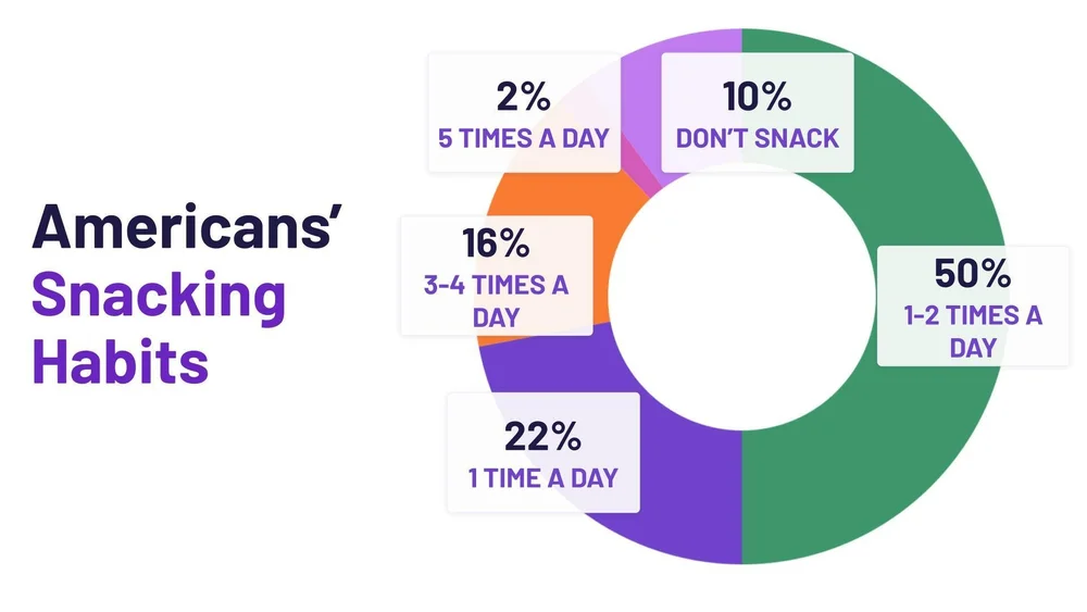 Salty snacks reign supreme and more insights for the snack industry ...