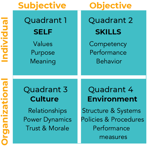 Quadrants of Change — Families Thrive