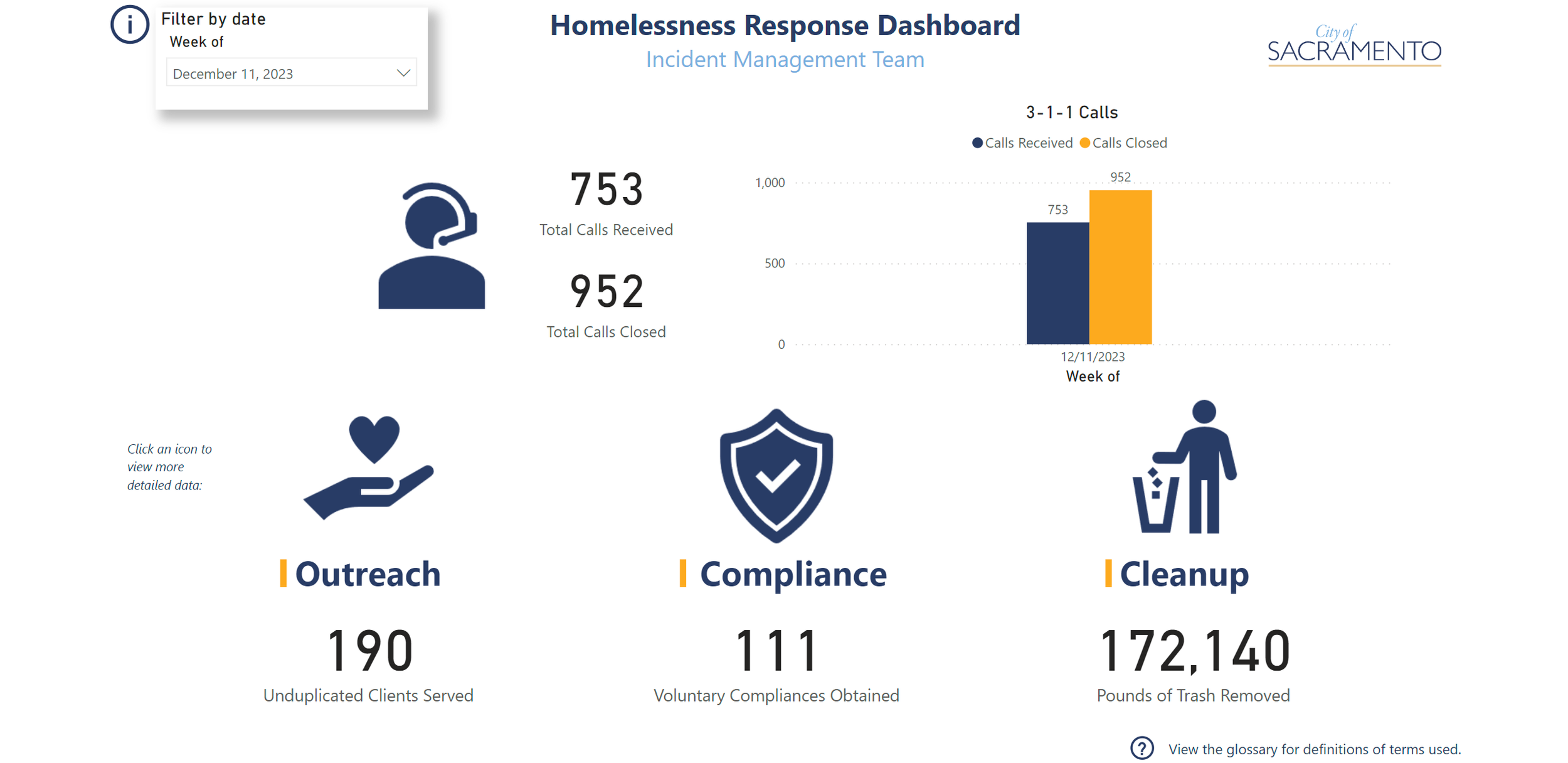 New online dashboard shows Sacramento City effort to reduce unsheltered ...