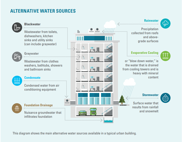 City Council approves water recycling requirement for new commercial ...