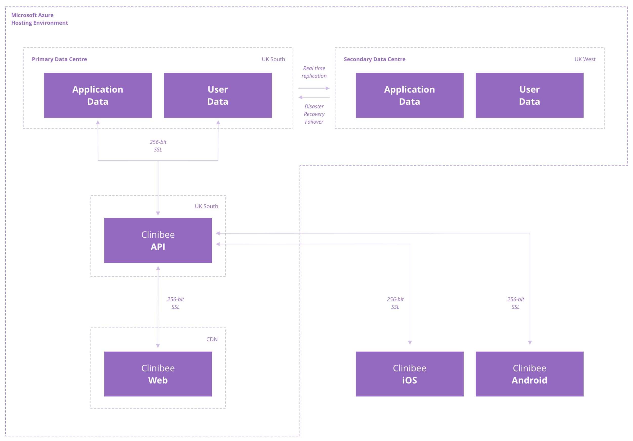 Technology — Clinibee