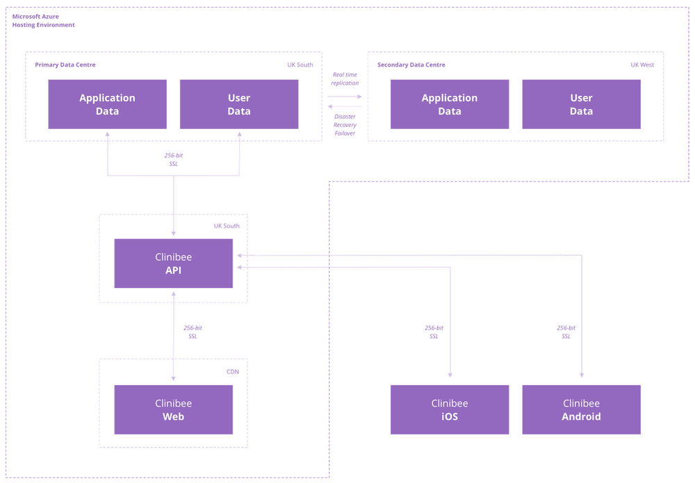 Technology — Clinibee