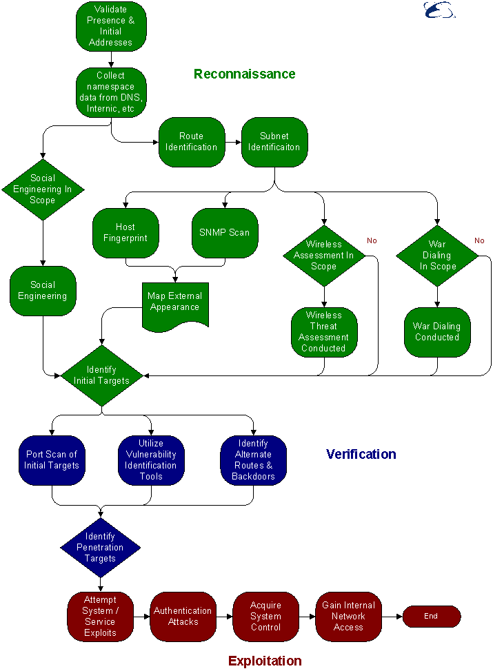 Penetration Testing Services — CyberSecurity Services