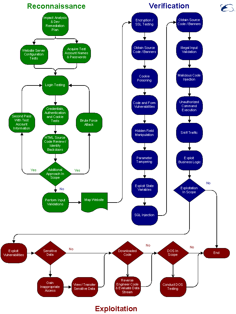 Penetration Testing Services — CyberSecurity Services