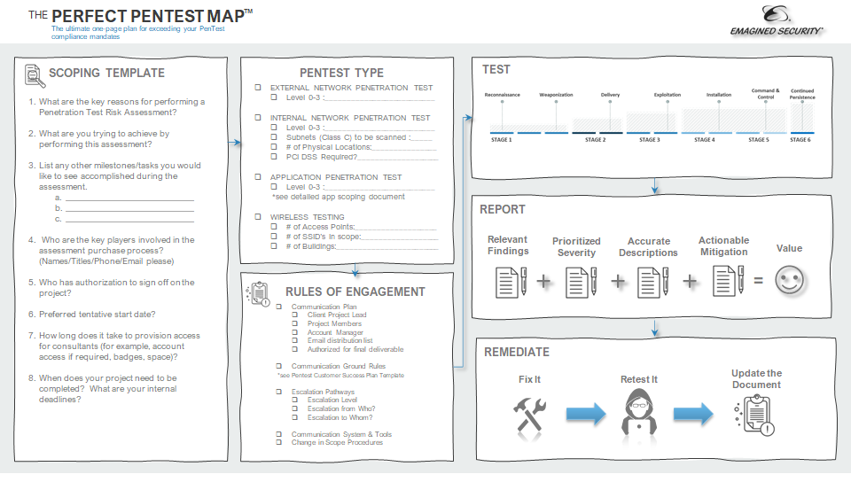 Phases and Steps of a Penetration Test — CyberSecurity Services