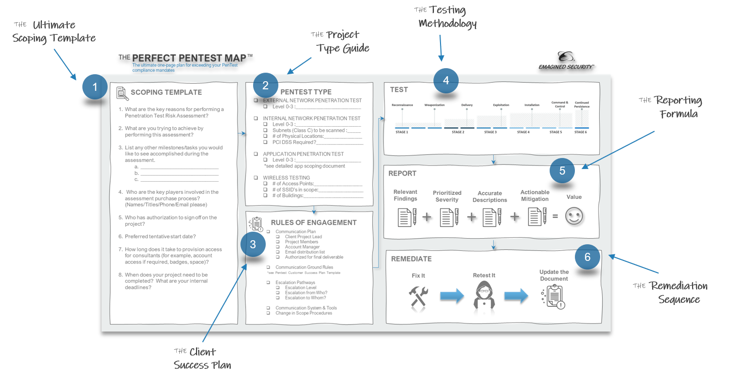 How to Scope Your Penetration Test — CyberSecurity Services