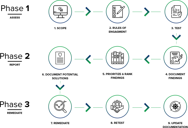 Penetration Testing Pathway — CyberSecurity Services