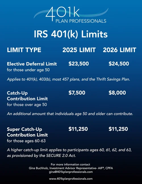 2026 IRS Limits for 401(k) Contributions + Required Minimum ...