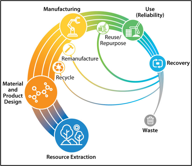 Toward a More Circular Renewable Energy Economy — IRESN
