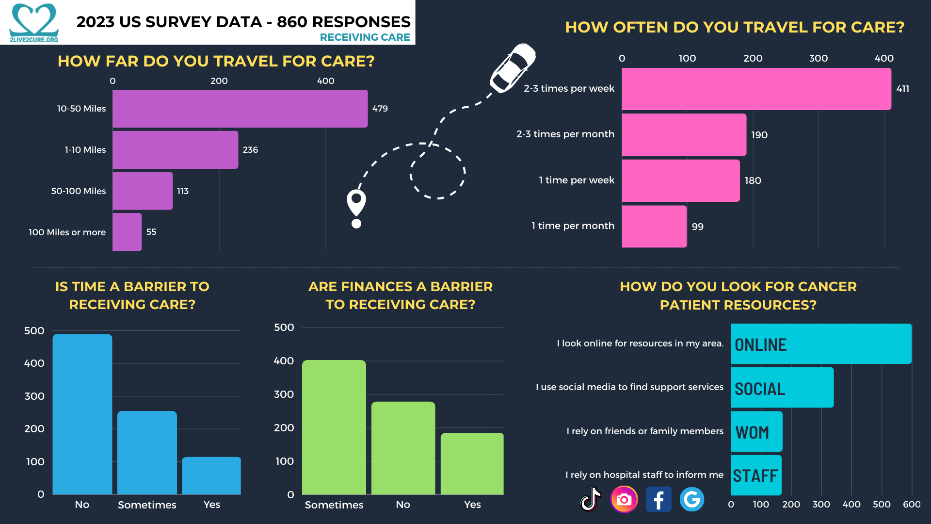 U.S. Cancer Services & Resources Survey — 2Live2Cure