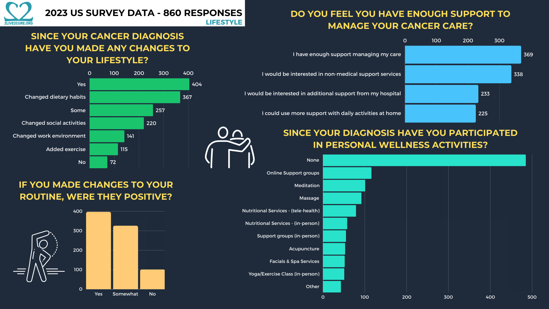 U.S. Cancer Services & Resources Survey — 2Live2Cure