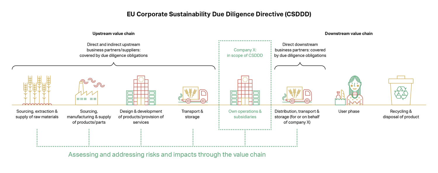 CSDDD: new EU rules to level the playing field for large companies’ sustainability due diligence ...