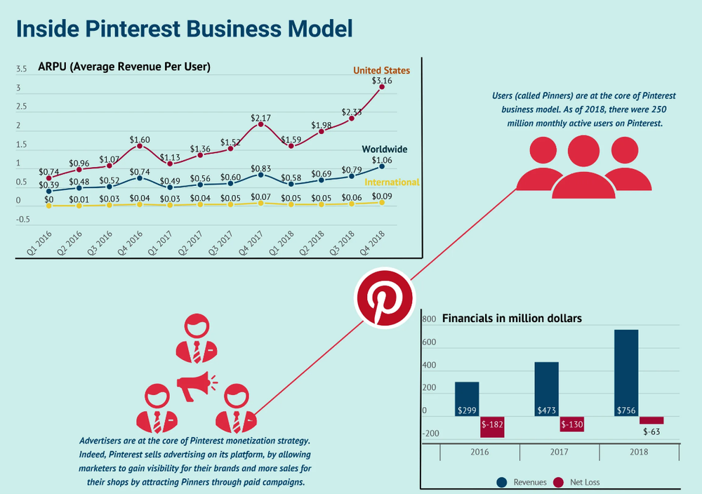 Pinterest's Business Model — FRANKI T