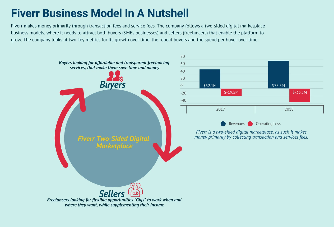 Fiver's Business Model — FRANKI T