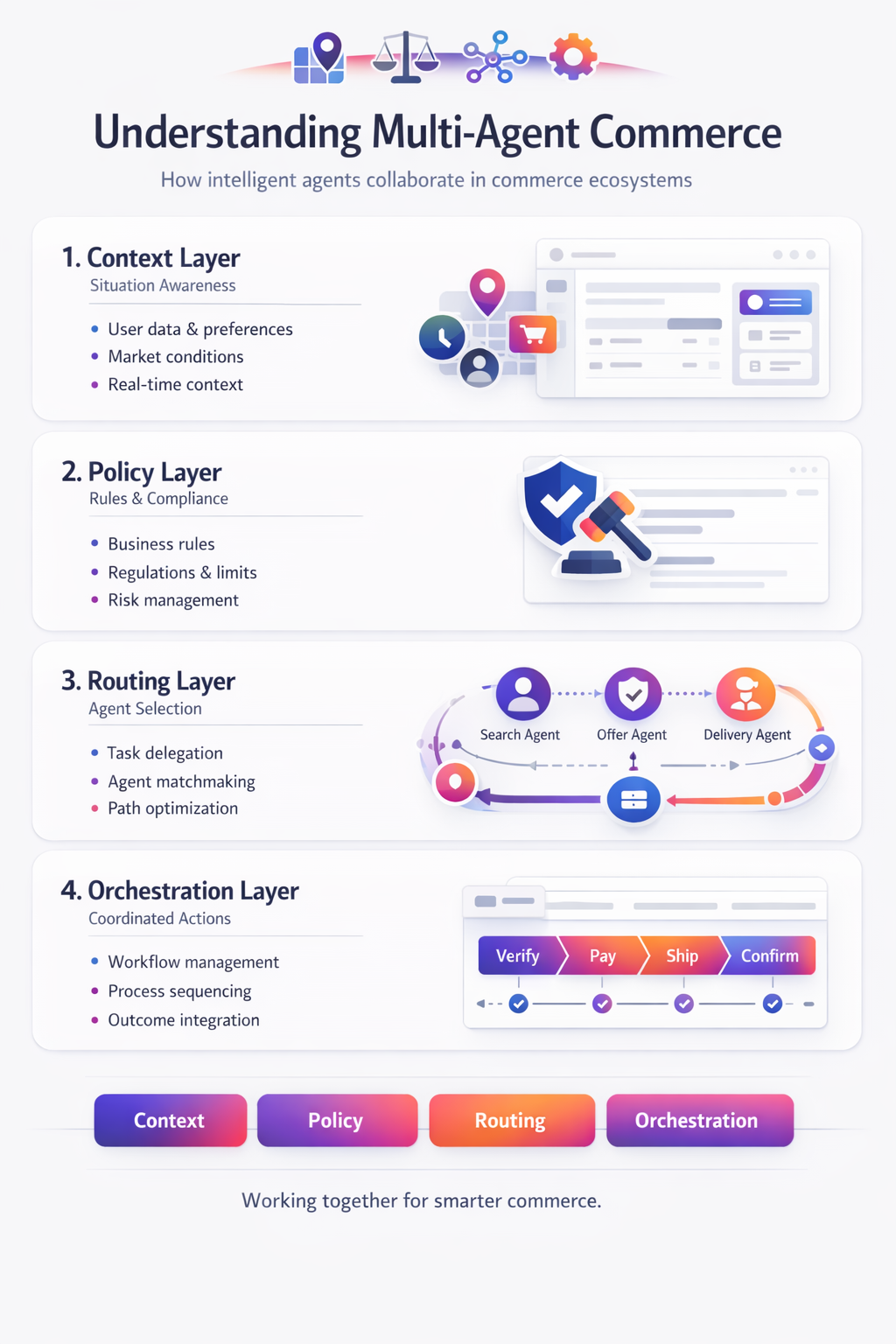 Introduction to Multi-Agent Commerce — FRANKI T