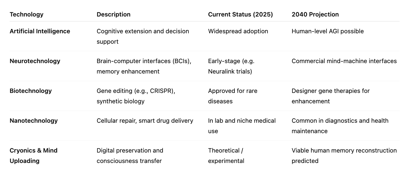 Transhumanism 2040: The Future of Human Evolution — FRANKI T