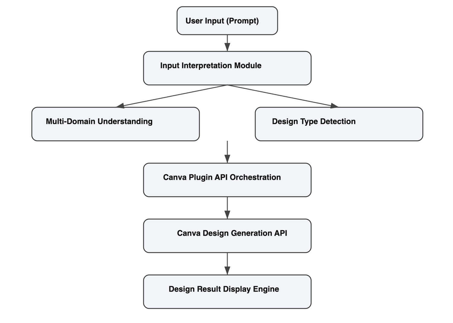 Canva GPT Architecture — FRANKI T