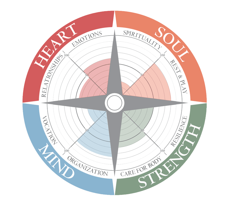 Assessments — Living Compass