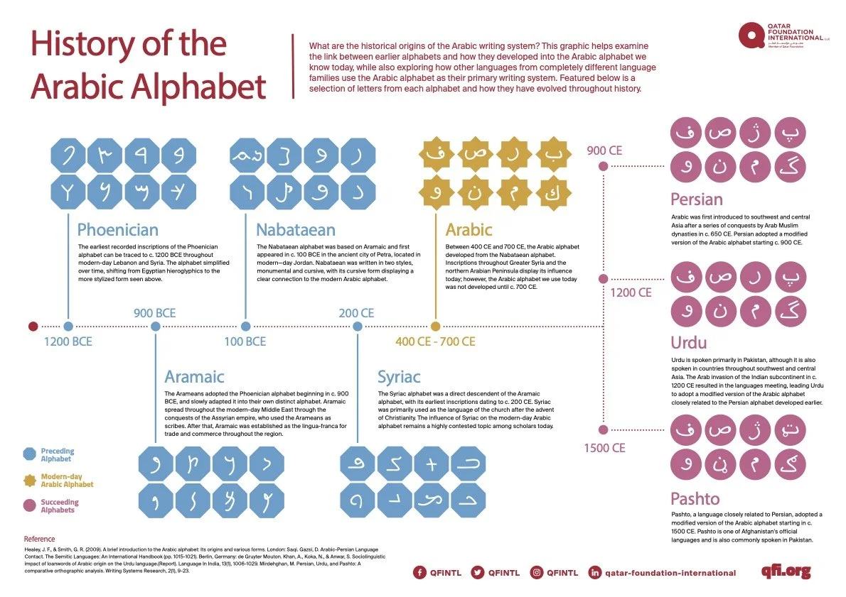 Farsi Alphabet