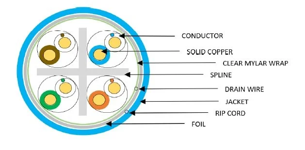 Category 6A F/UTP CMP (Shielded) — Trans Cable | U.S. Cable Manufacturer