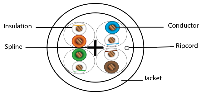 Category 6 UTP CMP — Trans Cable | U.S. Cable Manufacturer