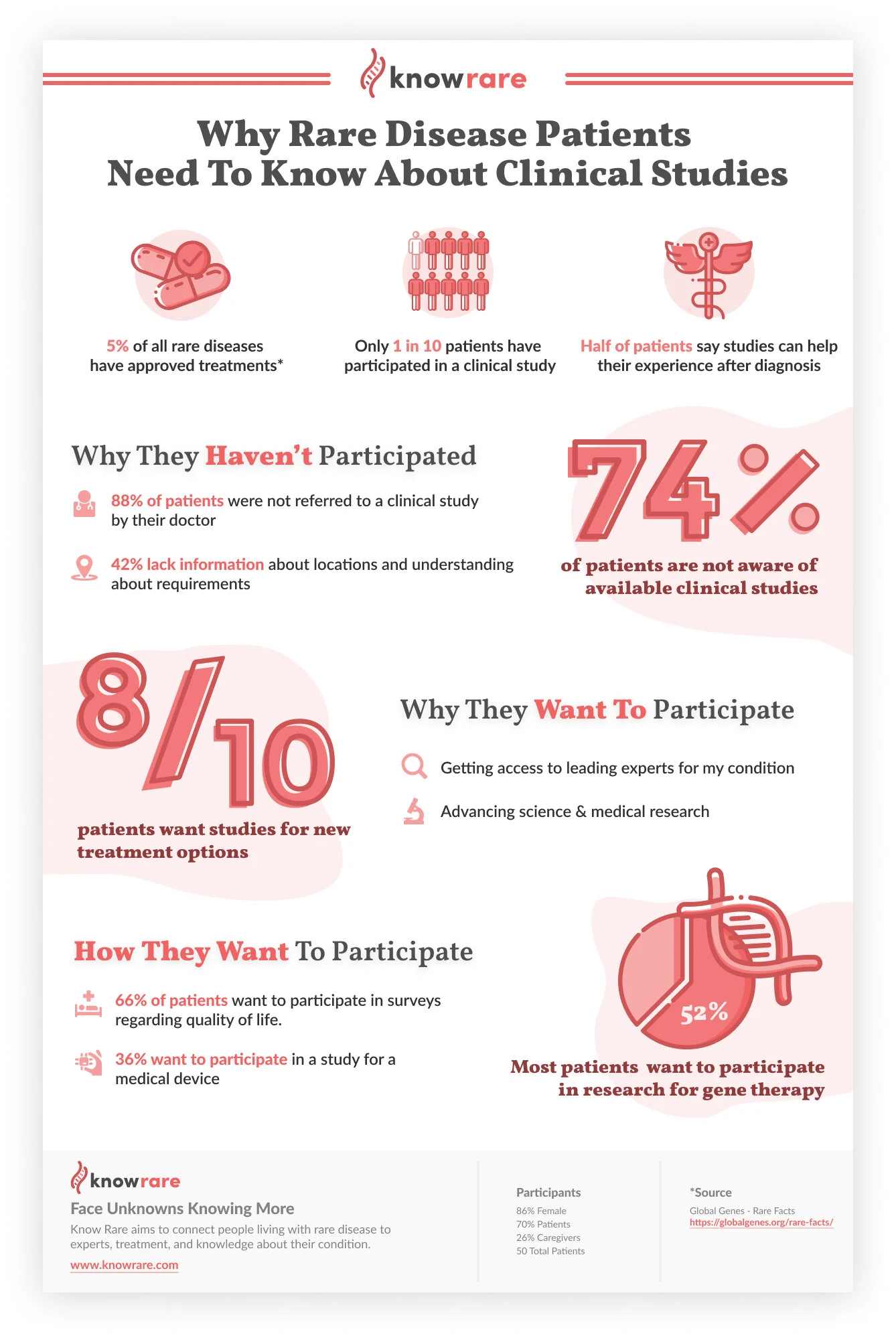 Rare Disease Clinical Studies Infograph — Know Rare