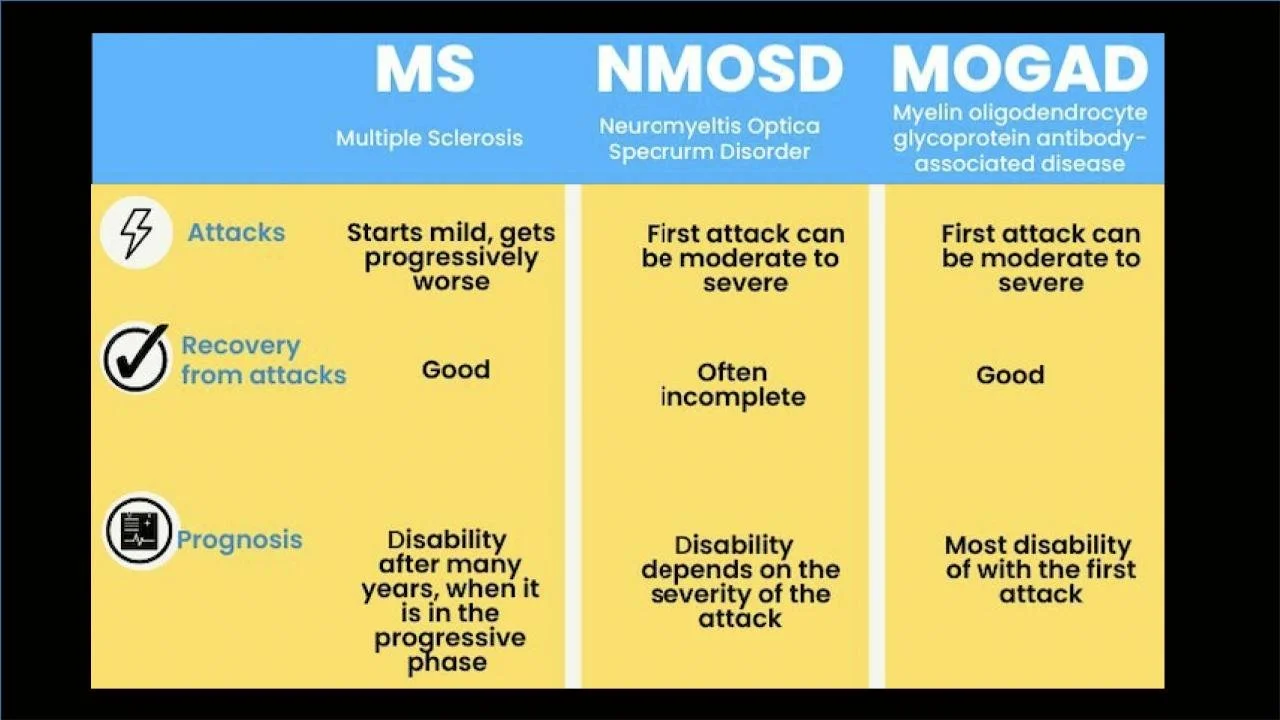 Help with MOG — Know Rare