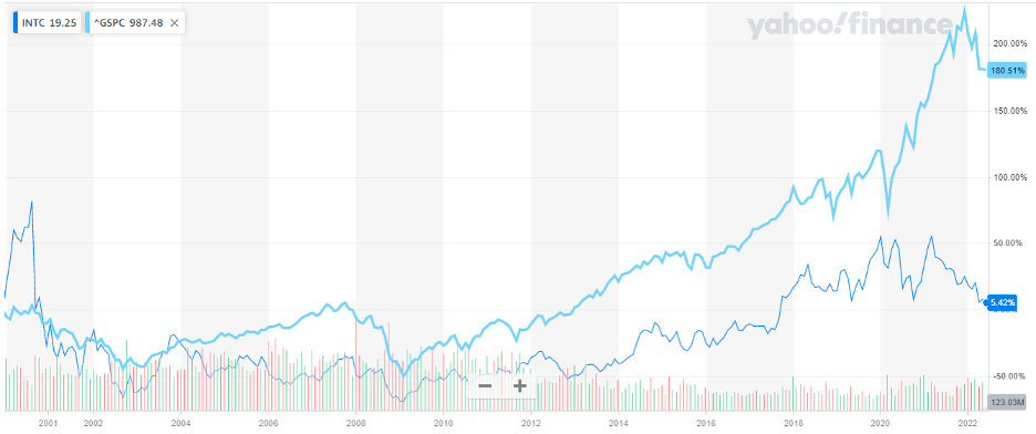 Let's Talk About Intel — Allen Trust Company