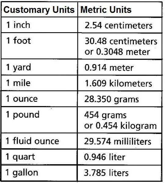 Converting Between Customary And Metric Units Chart converting-between-customary-and-metric-units-chart