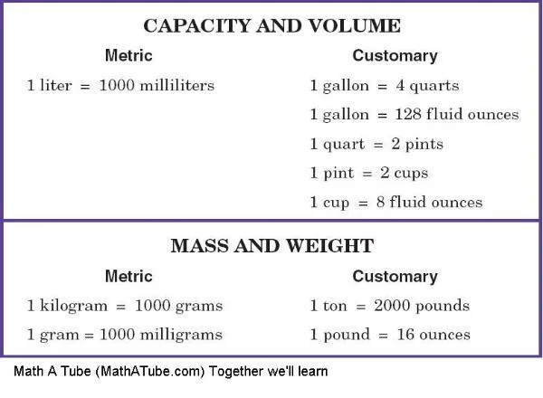 American Customary System : Imperial and US customary measurement ...