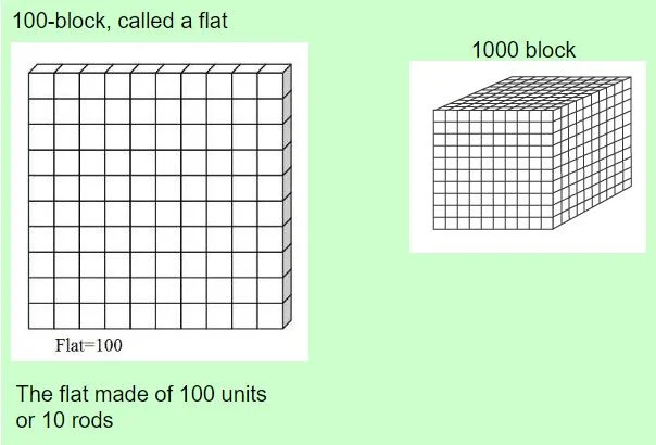 100 Place Value Block