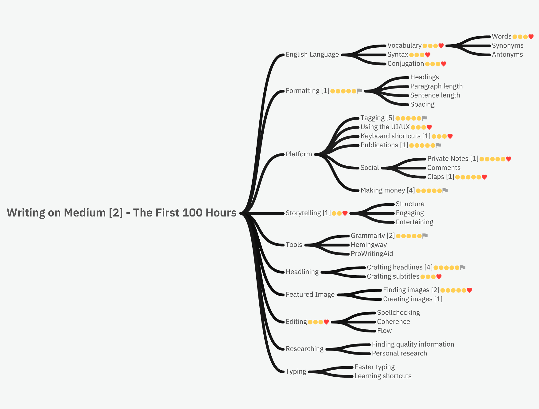 Your Complete Guide on Learning How to Write (and Succeed) on Medium ...