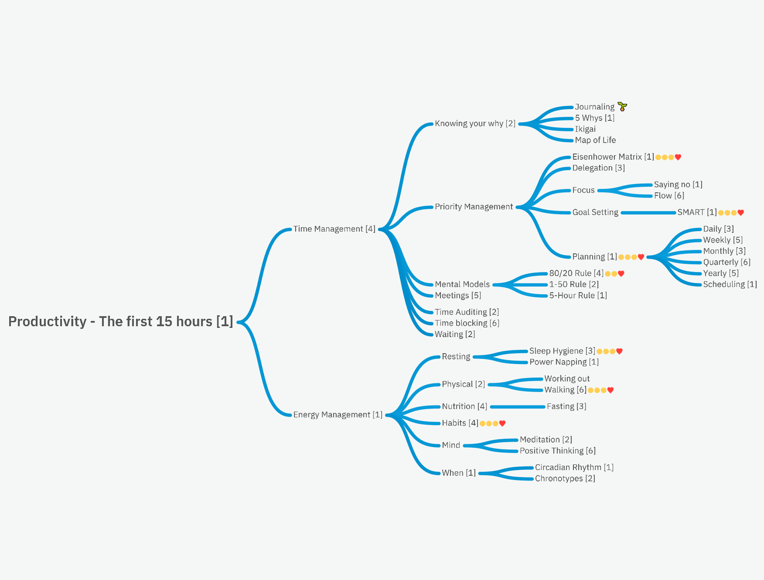 Your Complete Guide on How to Become More Productive — Danny Forest