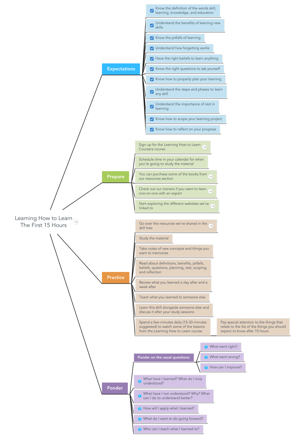 Your Complete Guide on Learning How to Learn — Danny Forest