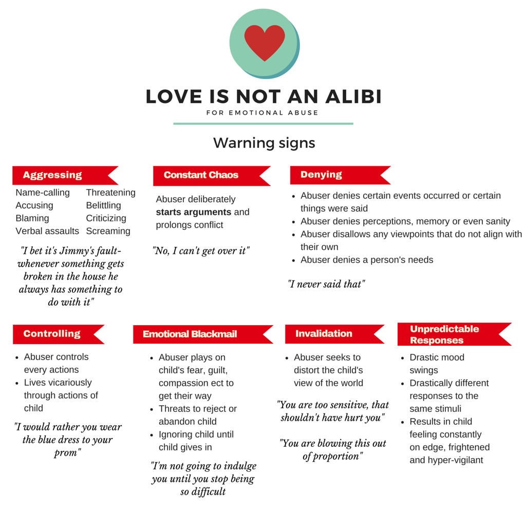 Emotional Abuse & Dysfunctional Families — Project LETS