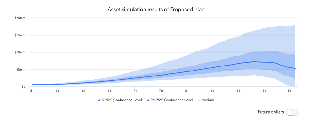 Fiduciary Retirement Planning Including Tax Planning, Investment ...