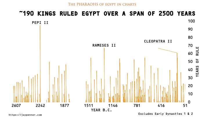 Chronology and Timeline of Ancient Egypt | Famous Pharaohs and their ...
