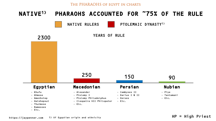 Chronology and Timeline of Ancient Egypt | Famous Pharaohs and their ...